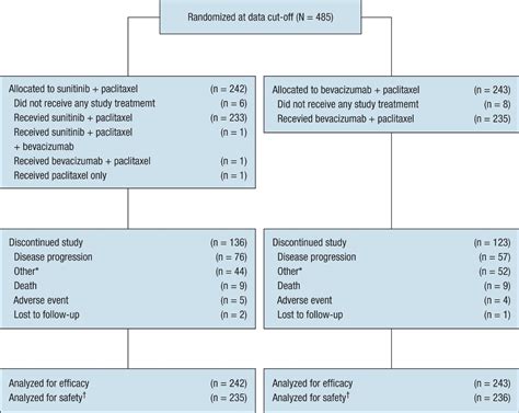 Figure 1 From Sunitinib Plus Paclitaxel Versus Bevacizumab Plus Paclitaxel For First Line