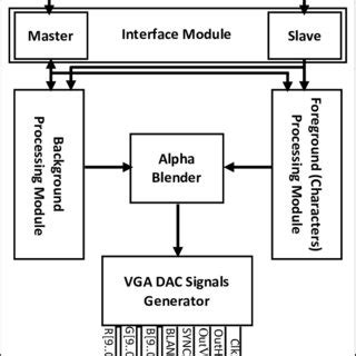 Seven Segments IP Core Block Diagram Download Scientific Diagram
