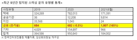 2021년 스미싱 트렌드는 금융기관 사칭 지난해 비해 26배 증가해 일요신문