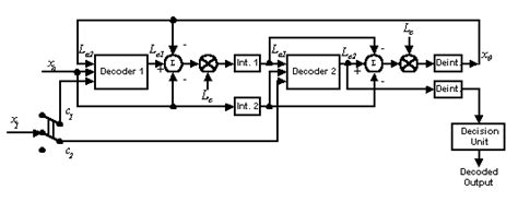 Turbo Coding Turbo Equalisation And Space Time Coding Exit Chart Aided
