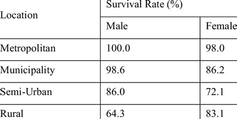 Survival Rates By Location And Sex Download Table