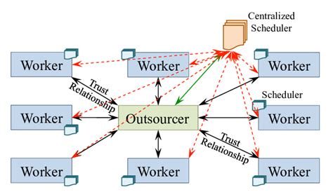 The Decentralized Model Of Task Scheduling In Socialcloud Download Scientific Diagram