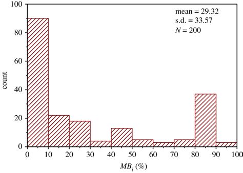 Histogram Of Mbi Values Theoretical Dfn Models Download Scientific