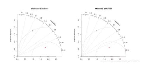 泰勒图（taylor Diagram） Csdn博客