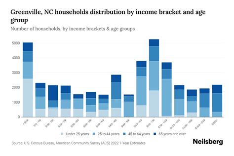 Greenville Nc Median Household Income By Age 2024 Update Neilsberg