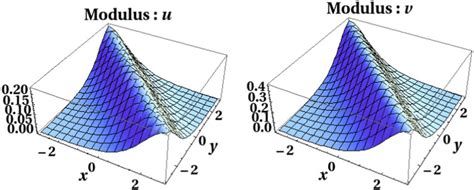 The Modulus Of The Two Optical Bright Solitonic Modes U And V Download Scientific Diagram