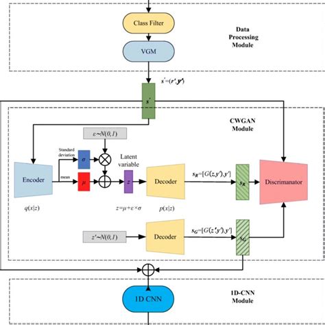 Model Structure Of Cwvaegan Ids Download Scientific Diagram