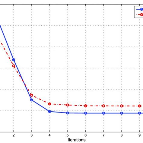 convergence of the objective function in 55 for a design with