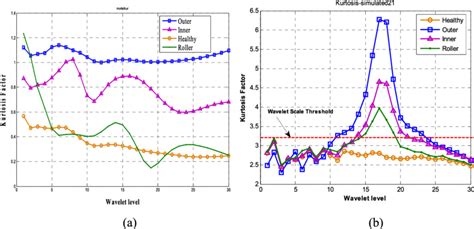 The Kurtosis Distribution For The Wavelet Transforms Scales Using A Download Scientific