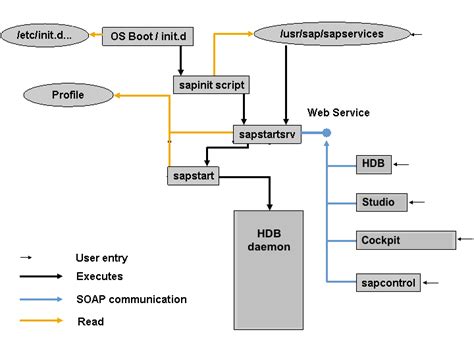 Start And Stop Sap Hana On Gcp By The Sap Hana Sap Community