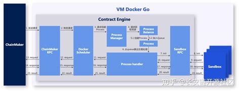 长安链 Vm Engine架构设计深度解读 知乎