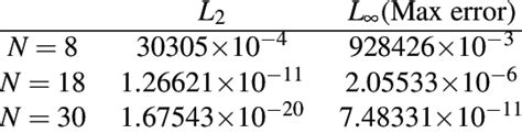 Comparing The L 2 And L ∞ Error Norms Download Scientific Diagram