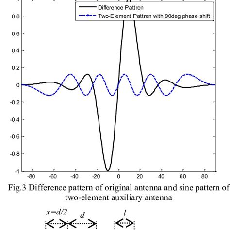 Sum Pattern Of Original Antenna And Cosine Pattern Of Two Element
