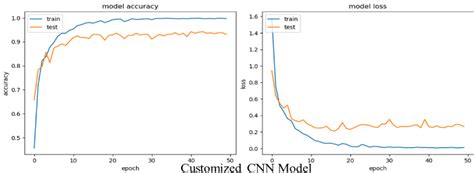 graphs of the explored models accuracy and loss showing respectively