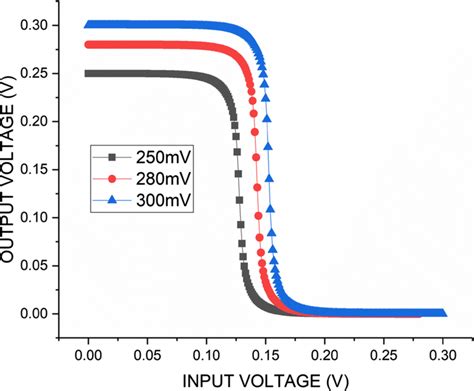 Voltage Transfer Characteristics Of The Cmos Inverter Download