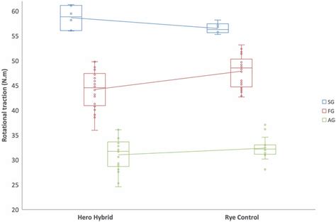 Rotational Traction Nm For Outsole Group Type Ag Artificial Grass Download Scientific
