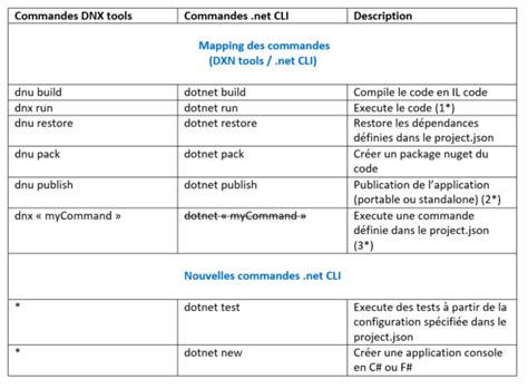 Asp Net Core Rc2 Nouveautés Et Migrations Dun Projet Dnx Infinite