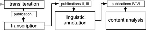 A Processing Pipeline From Fragments To Information Download Scientific Diagram