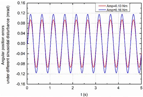 angular position error curve under sinusoidal disturbances with