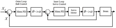 Position Control Of The Ball And Beam System Using Mem PD Controller