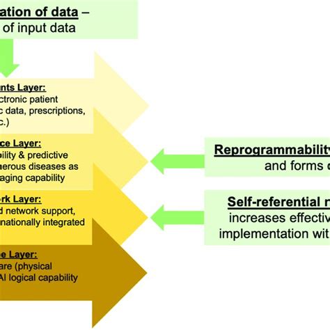 Application Of The Layered Architecture Model Proposed By Yoo Et Al