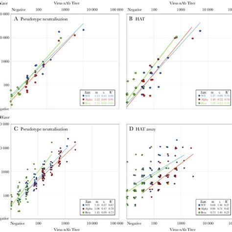 Correlations Between Titers In Virus Neutralization Assay X Axis With