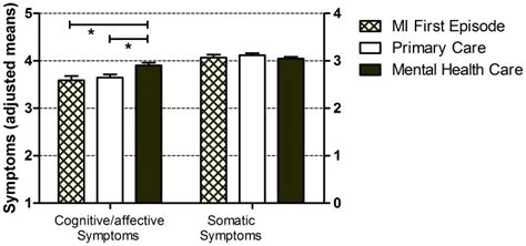 Means Adjusted For Age Sex And Somatic Symptom Levels Different At P
