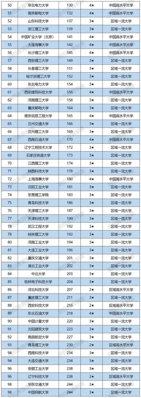 最新中國理工類大學100強：華科第2，天大第4，北理僅排12 每日頭條