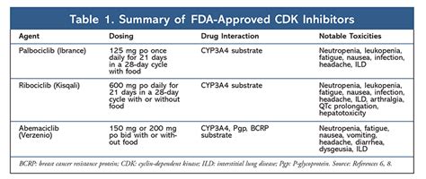 A Review Of Cdk4 6 Inhibitors 2025