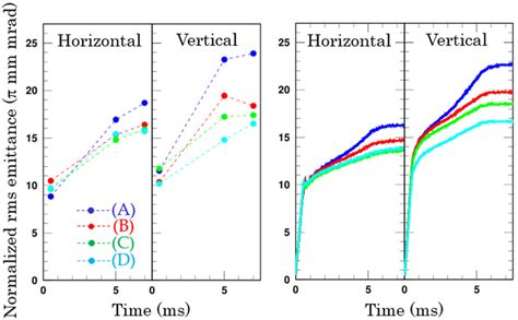Left Normalized Rms Emittances Measured Over The First 7 Ms Right