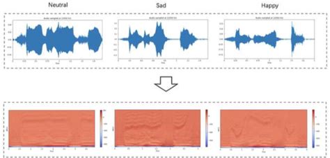 Figure 1 From Emotion Recognition From Persian Speech With 1d