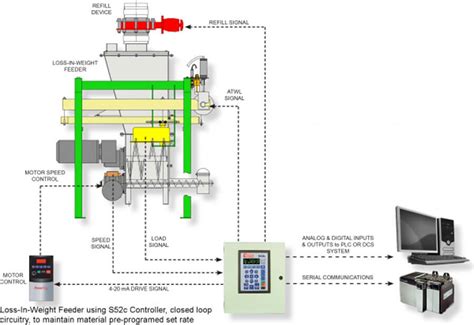 S52c Weigh Feeder Controller Thayer Scale