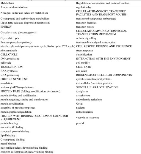 Table 2 From Construction And Classification Of A Cdna Library From Miscanthus Sinenesis