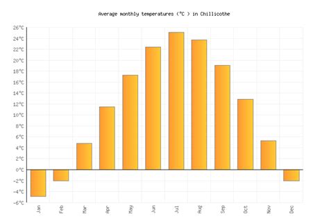 Chillicothe Weather Averages And Monthly Temperatures United States