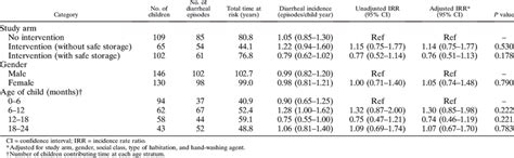 Diarrheal Episodes Time At Risk And Diarrheal Incidence Rates In