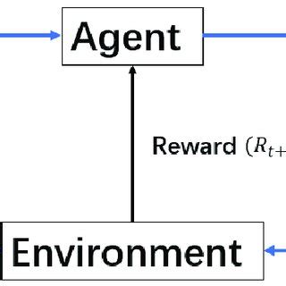 The Markov Decision Process Framework Download Scientific Diagram