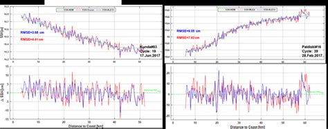 The Along Track Ssh Sa−corrected Versus Ssh Hdm At Two Tg Stations
