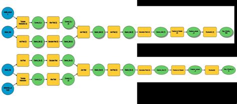 A Modelbuilder Of The Spatial Equality Priority For Public Elementary