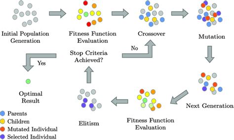【matlab随笔】遗传算法优化的bp神经网络（随笔，不是很详细）遗传优化神经网络 Csdn博客