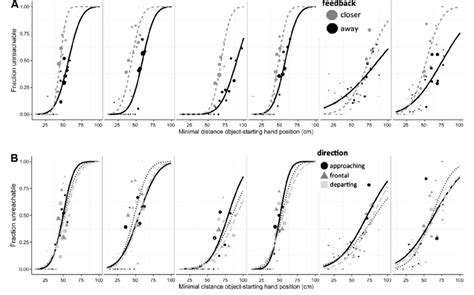 A Psychometric Curves For Each Subject For The Two Feedback Download Scientific Diagram