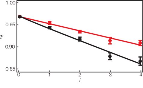 Figure 3 From Accurate And Robust Unitary Transformations Of A High Dimensional Quantum System