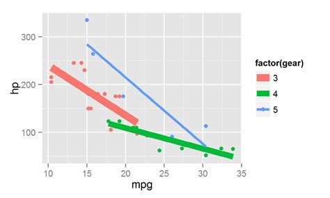 R Line Size By Number Of Observations Of A Factor Stack Overflow