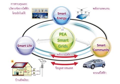 โครงข่ายไฟฟ้าอัจฉริยะ Smart Grid ระบบแห่งอนาคต