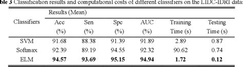 Table 1 From Deep Transfer Convolutional Neural Network And Extreme Learning Machine For Lung