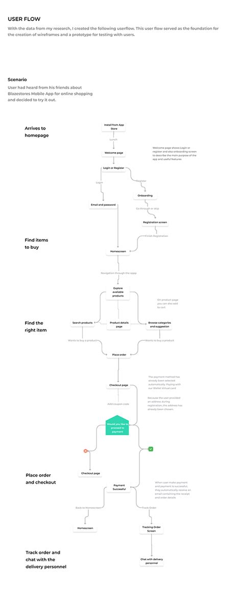 UX Case Study Of Online Shopping App On Behance UX Case Study Of Online Shopping App On Behance