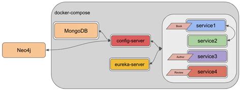 Journeys In Java Level 10 Service Discovery With Eureka