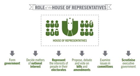 The Australian Parliamentary System Bairnsdale Secondary College
