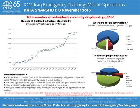 Iom Aids Displaced Iraqis As Mosul Military Operations Enter 4th Week