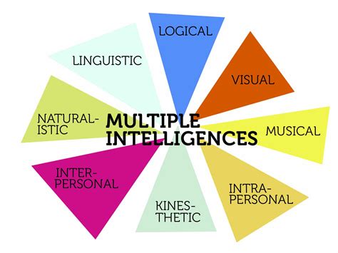 What Are The Key Principles Of Gardners Multiple Intelligence Theory How Does Using Gardners
