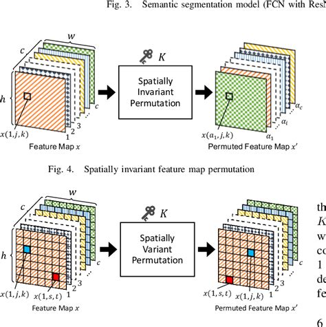 Figure 1 From Access Control Using Spatially Invariant Permutation Of Feature Maps For Semantic
